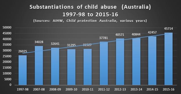 Child abuse in Australia